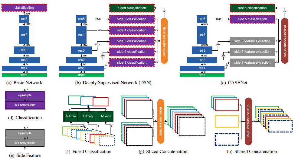 【读书笔记】CASENet: Deep Category-Aware Semantic Edge Detection - 知乎