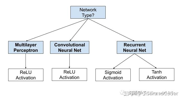 【深度学习】详解激活函数 activation function - 知乎
