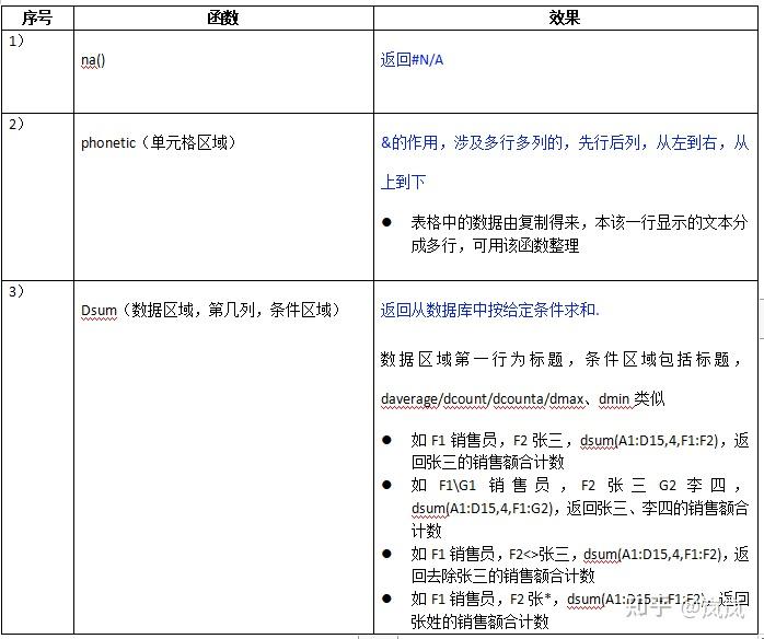 分享excel的一些常用函数 知乎