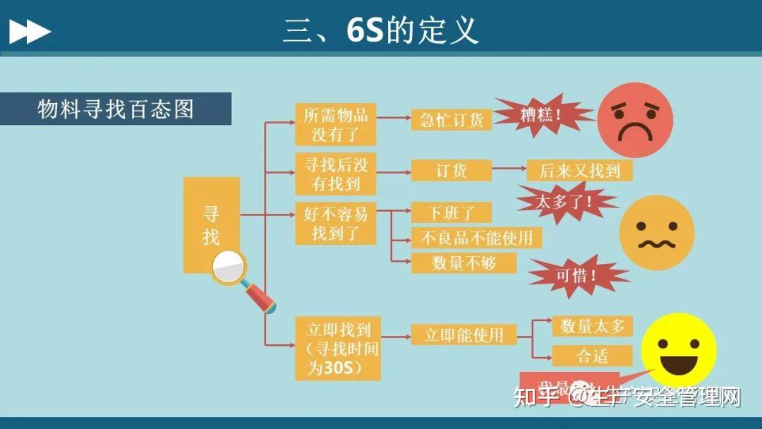 【ppt】6S基础知识培训（42页） - 知乎