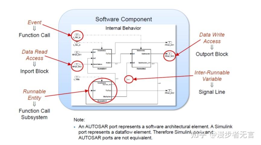 一、AUTOSAR简单介绍 - 知乎