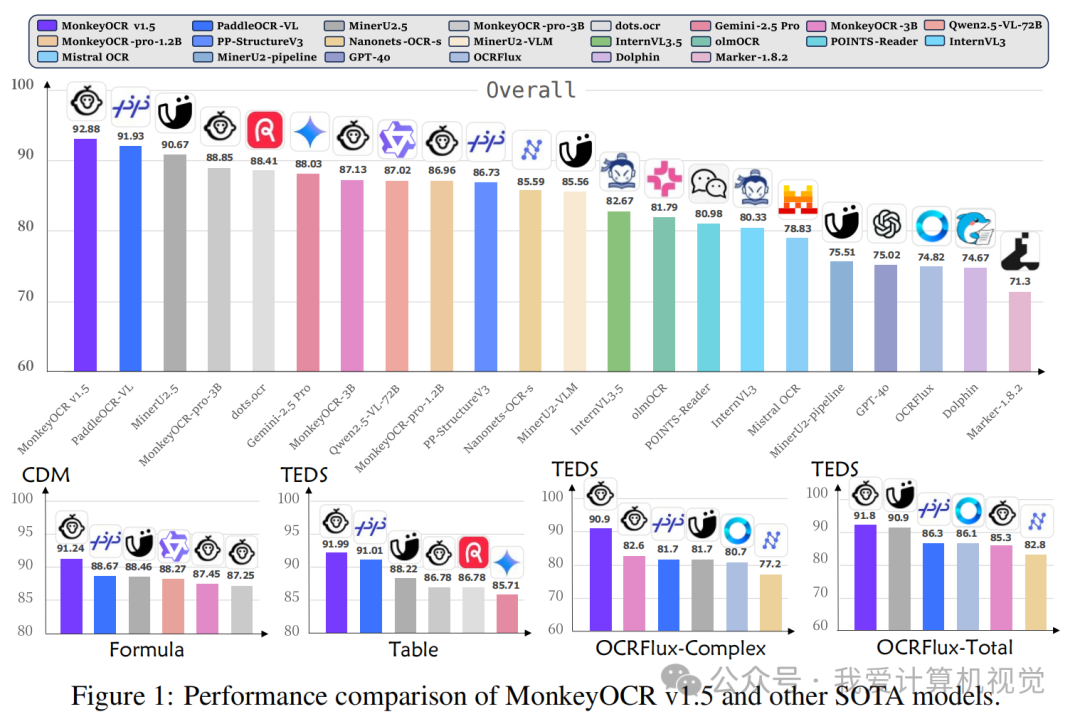 MonkeyOCR v1.5技术报告发布：视觉一致性强化学习，解锁复杂模式下的稳健文档解析 - 知乎