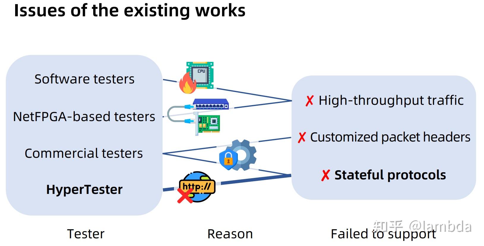 [NSDI'22] Norma: Towards Practical Network Load Testing - 知乎