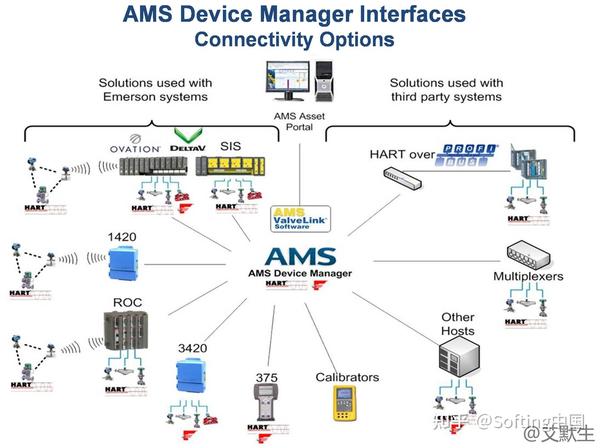 Softing为艾默生提供AMS设备管理系统的连接解决方案 - 知乎