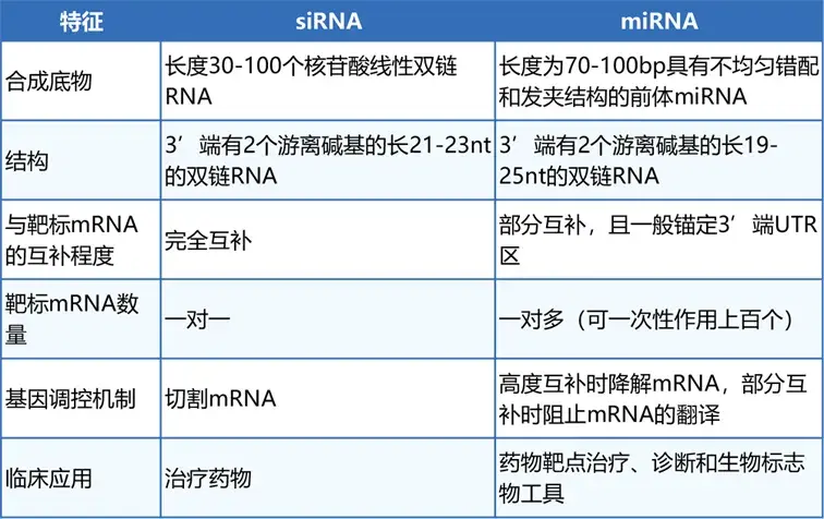 siRNA、shRNA和miRNA，还在傻傻分不清？ - 知乎