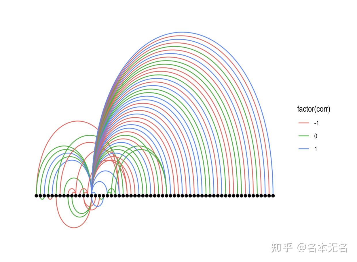 R 数据可视化 —— ggraph 图形创建与布局 - 知乎