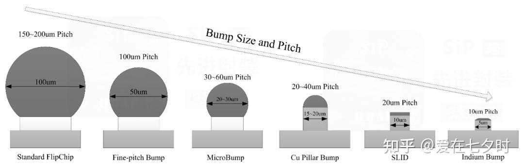 半导体先进封装“Bumping（凸点）”工艺技术的详解； - 知乎
