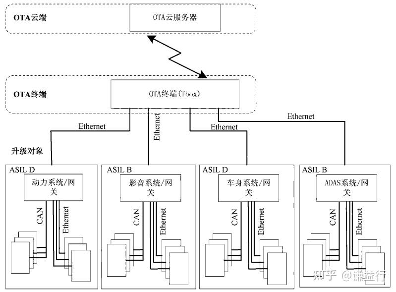一篇易懂的OTA(远程升级)技术综述 - 知乎