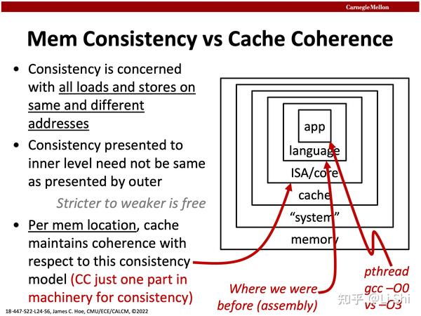 《内存一致性与缓存一致性》笔记（一）：基础 - 知乎