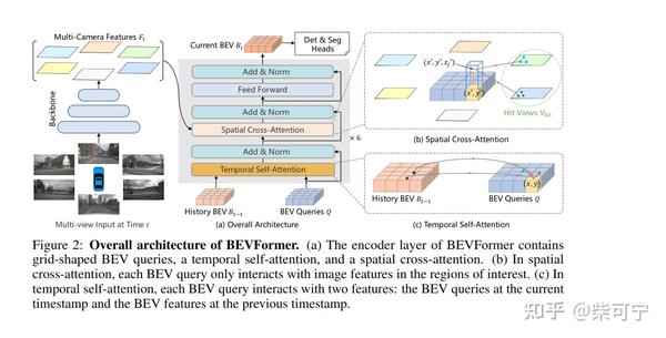 多相机3D - BEV范式下的开发 - 知乎