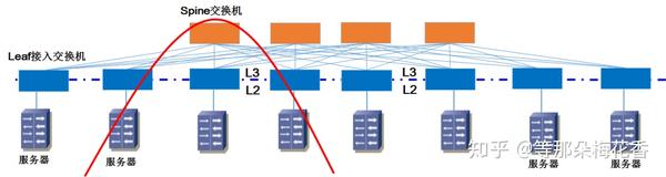 叶脊leaf-spine结构与Overlay技术 - 知乎