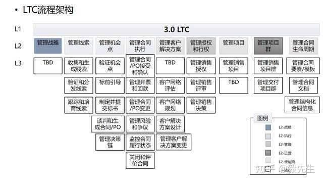 华为流程架构深度解析：全业务域L1-L3级流程规范方案 - 知乎