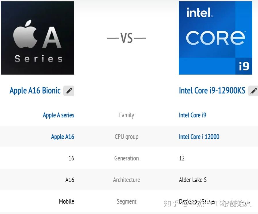 详细评测：160亿晶体管、4纳米苹果A16 GPU、TDP强势吊打英特尔i9-12900KS，单核性能已接近！ - 知乎