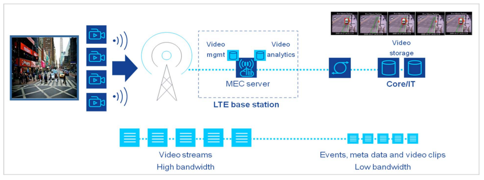 从ETSI MEC（移动边缘计算）规范文档了解5G时代的互联网服务 - 知乎