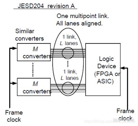 JESD204学习——第一章：JESD204概述 - 知乎