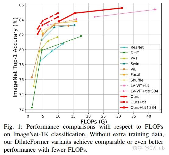 中科院一区顶刊 | DilateFormer: 即插即用的多尺度全局注意力机制(附源码实现) - 知乎