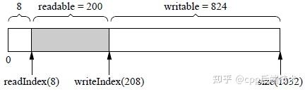 深入解析C++网络缓冲区Buffer类的设计与实现（muduo库） - 知乎