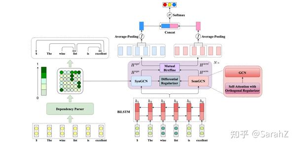 Dual Graph Convolutional Networks For Aspect Based Sentiment Analysis个人总结 知乎