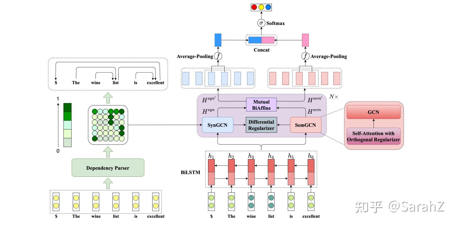 Dual Graph Convolutional Networks for Aspect-based Sentiment Analysis个人总结 - 知乎