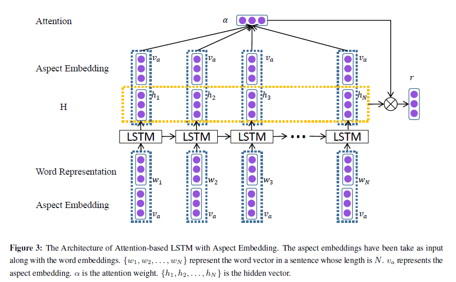 《Attention-based LSTM for Aspect-level Sentiment Classification》阅读笔记 - 知乎