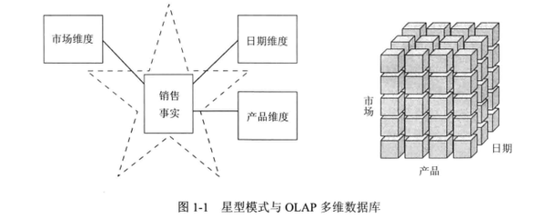 星型模式与olap多维数据库 知乎 