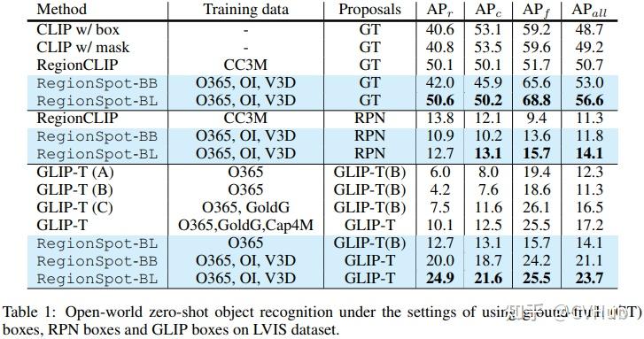 超越 GLIP! | RegionSpot: 识别一切区域，多模态融合的开放世界物体识别新方法 - 知乎