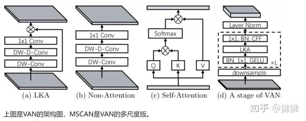 【NeurIPS 2022】SegNeXt: Rethinking Convolutional Attention Design for ...