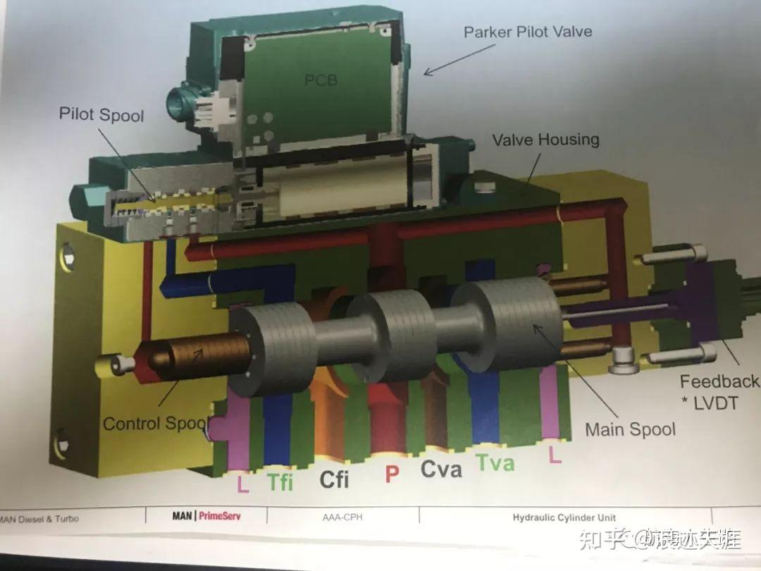 MAN B&W型柴油机之HCU液压气缸单元 - 知乎