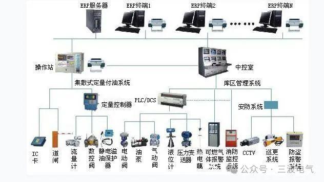 Scada系统与三大工业控制系统:plc、dcs、fcs的深入解析 知乎