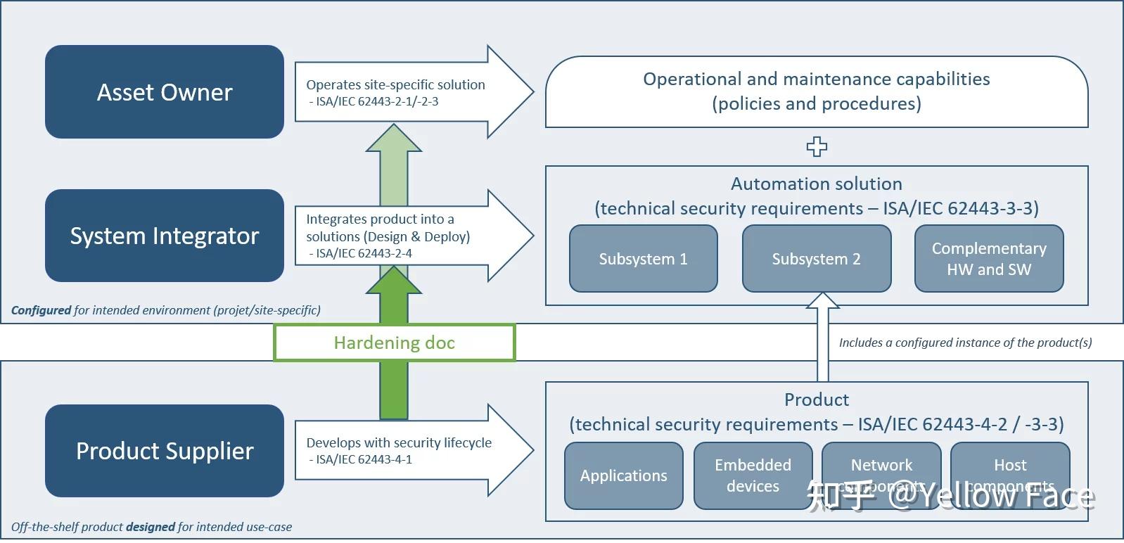 一文掌握工控安全标准：IACS信息安全领域主要的国家标准 - 知乎