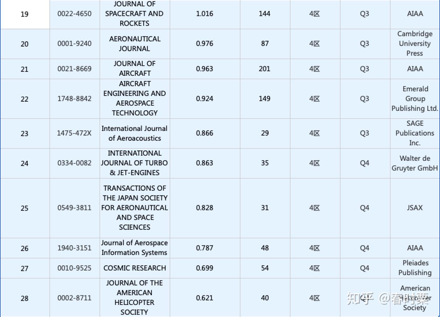 航空宇航类SCI期刊的分析与点评 - 知乎