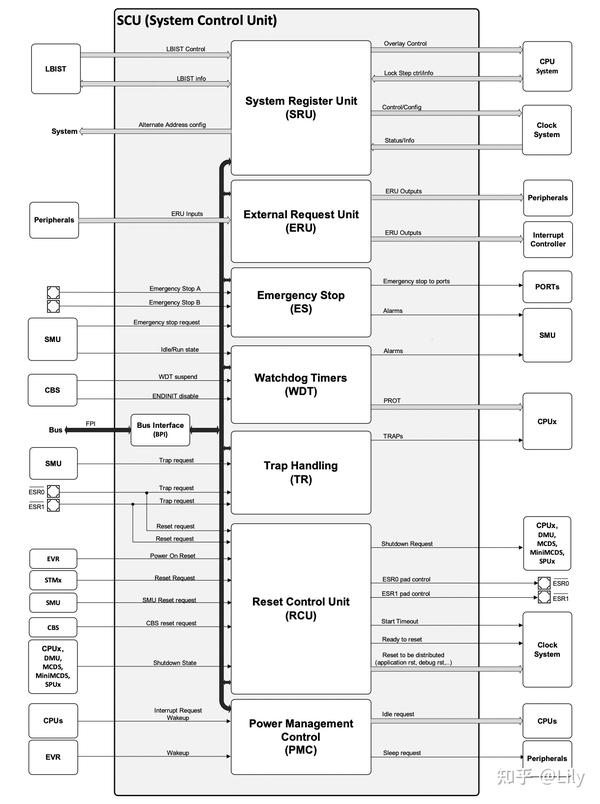 TC3xx芯片手册解读系列-第9章 SCU（1）概述 - 知乎