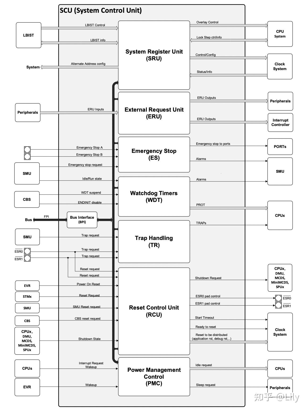 TC3xx芯片手册解读系列-第9章 SCU（1）概述 - 知乎