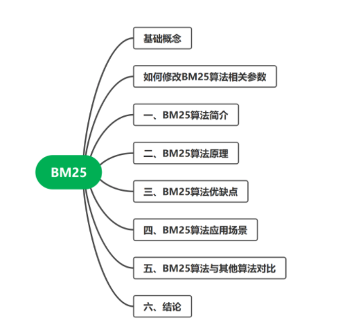 科普一下Elasticsearch中BM25算法的使用 - 知乎