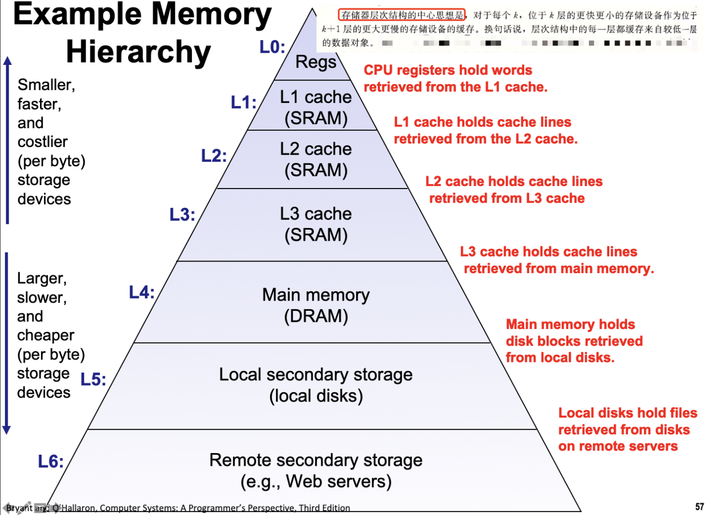CS15-213 csapp chapter06 存储器层次结构 学习笔记 - 知乎