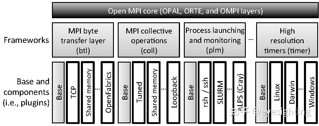 【计算框架】HPC/ML/SC/CV领域的计算框架总结 - 知乎