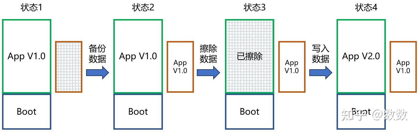 汽车ECU Bootloader常用方案概述 - 知乎