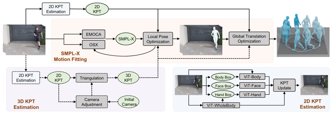 Motion-X：一个多样性丰富的大型3D人体动作数据集 - 知乎