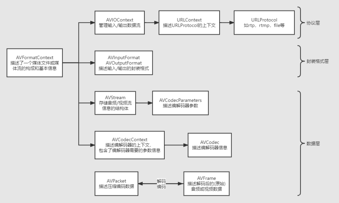 AVCodecContext，AVCodec，AVFormatContext，AVIOContext结构体 - 知乎
