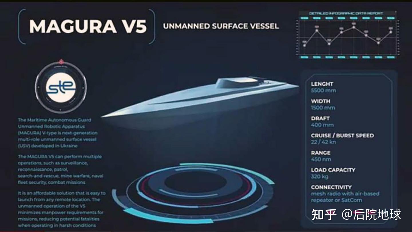 俄乌战争武器篇：MAGURA V5 无人艇 - 知乎