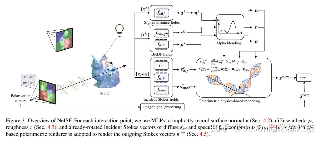 NeRF&Beyond 11.23日报(PhysGaussian,可动画人体3DGS,3DGS少量视角优化,LucidDreamer(第二个），DRIFu,3D人脸风格化，NelSF） - 知乎