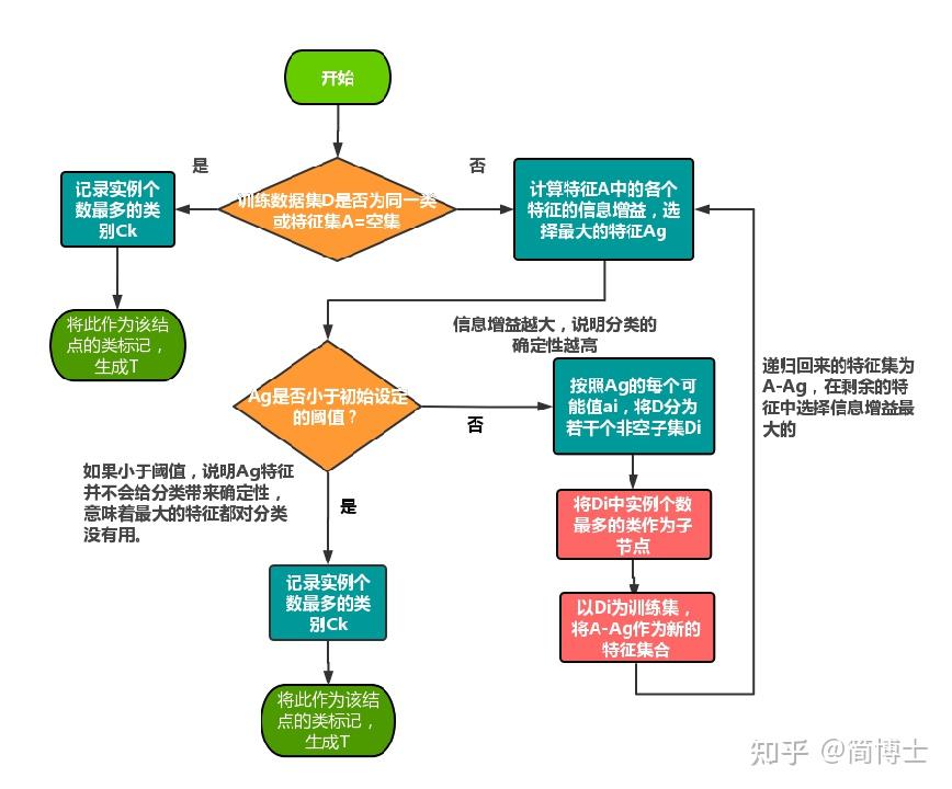 李航.十分钟.决策树.解读ID3算法 - 知乎