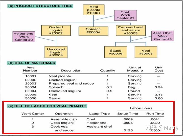 三个方法，搞定粗产能计划（RCCP） - 知乎