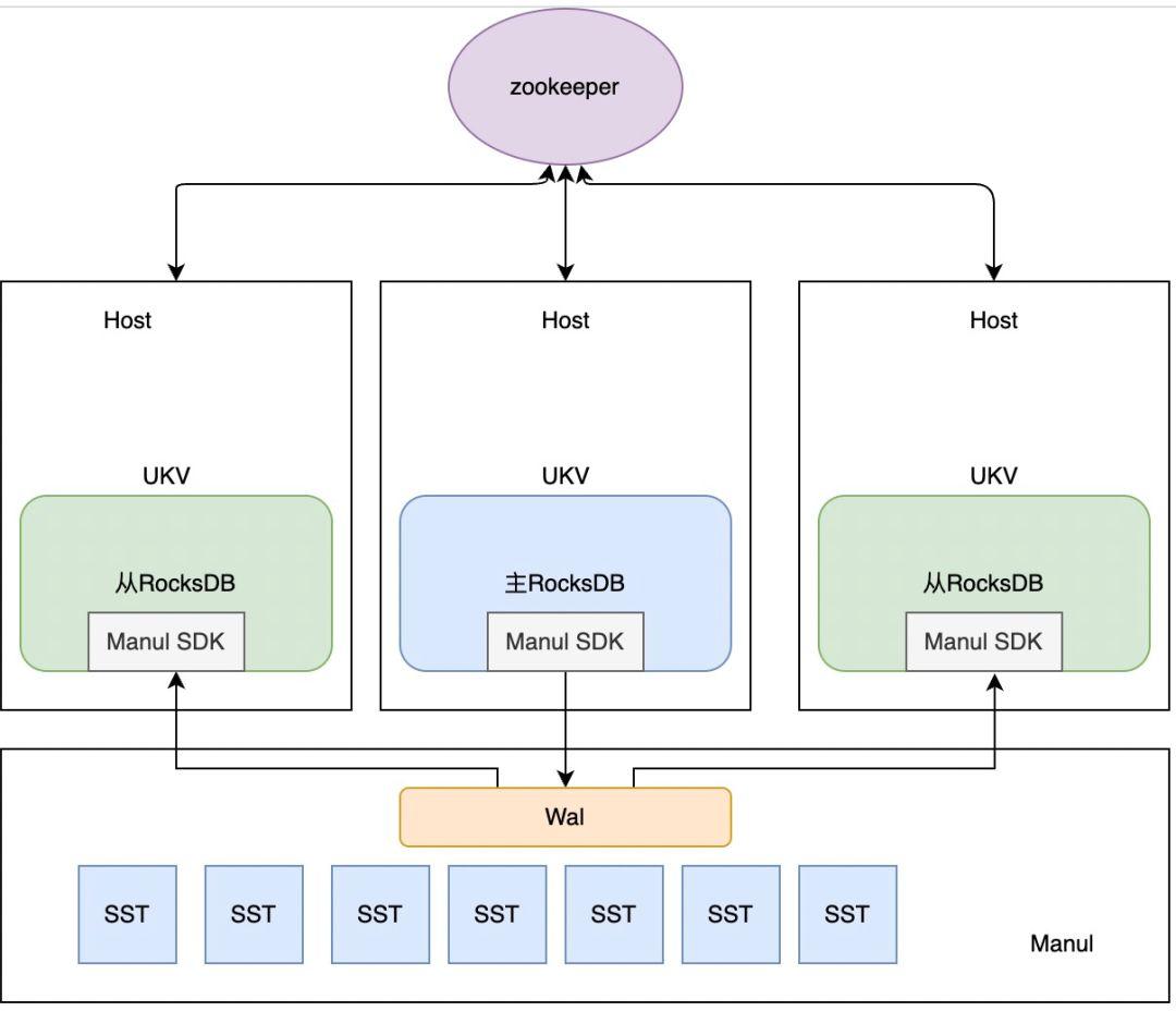 UCloud对象存储US3元数据改造（下） - 知乎