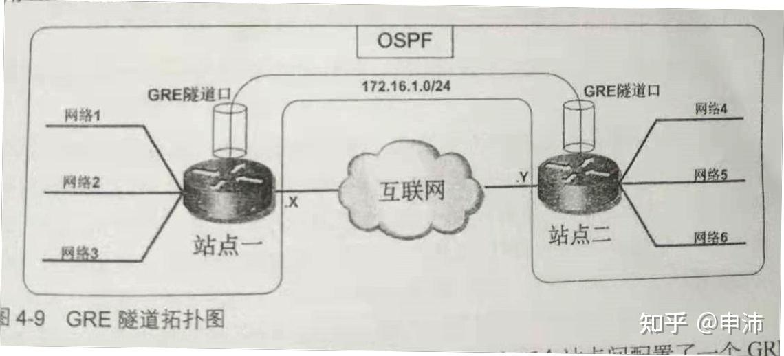 IPsec实现的方式二：（Gre over IPsec）（DMVPN over IPsec） - 知乎