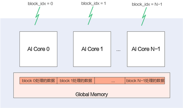 纯干货！一文get昇腾Ascend C编程入门全部知识点 - 知乎