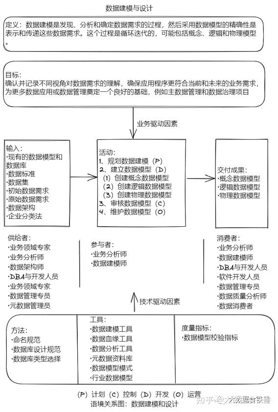 DMBOK知识梳理for CDGA/CDGP——第五章 数据模型与设计（附常考知识点） - 知乎