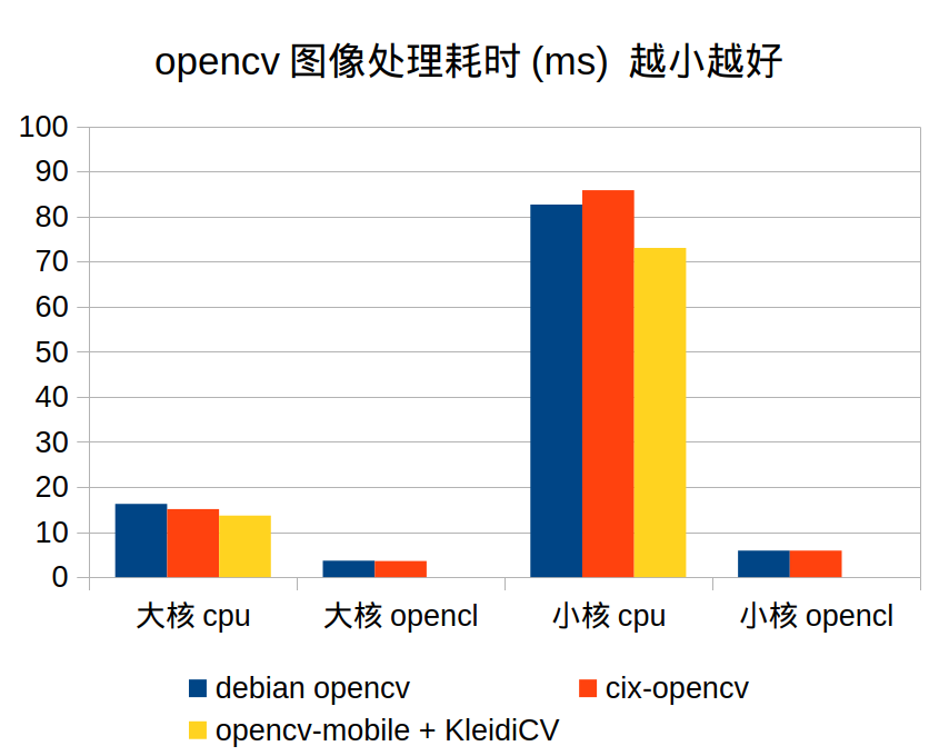 星睿O6”评测】三套OpenCV，OpenCL/KleidiCV/JPG硬件编码加速测试 - 知乎