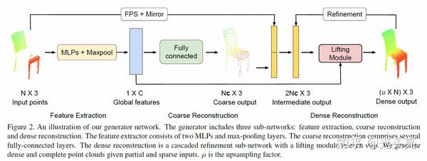 Cascaded Refinement Network for Point Cloud Completion - 知乎