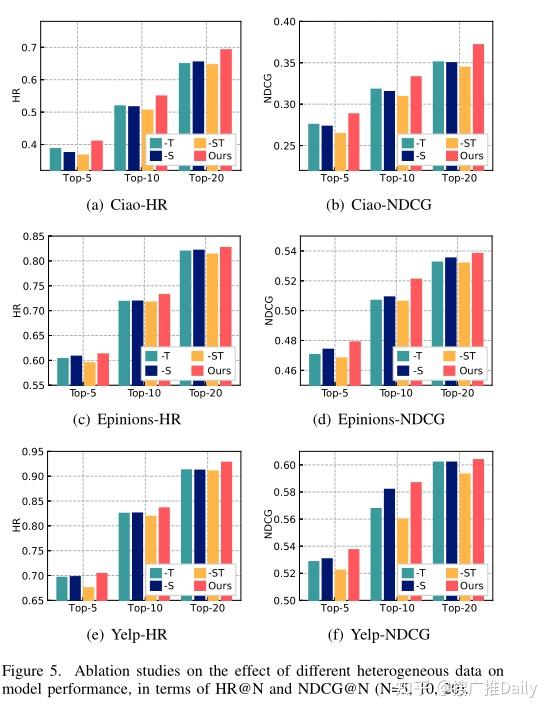 ICDE2023 | DGNN：解耦图社交推荐 - 知乎